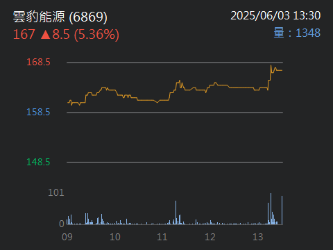 6869 雲豹能源 - https://ec.ltn.com.tw/article/...｜股市爆料同學會