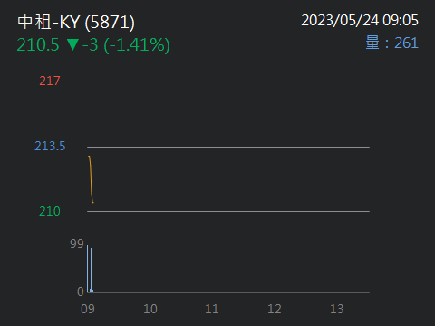 5871 中租-KY - 看來看法沒錯~反彈是減碼跟空點...｜CMoney 股市爆料同學會