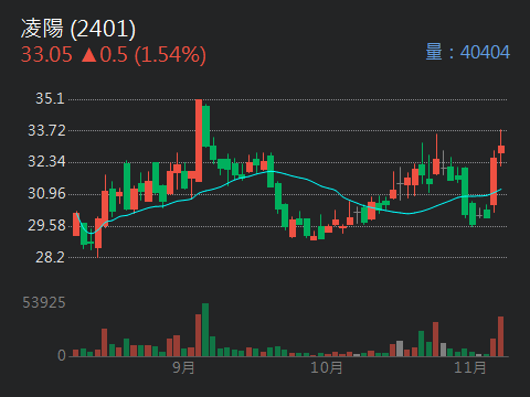 2401 凌陽 - 明天超英趕美 敢起來｜CMoney 股市爆料同學會