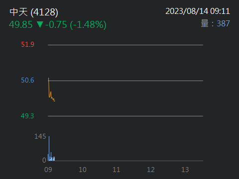 4128 中天 - 空 提款 ｜CMoney 股市爆料同學會