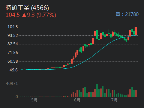 4566 時碩工業 - 還會漲嗎？150｜股市爆料同學會