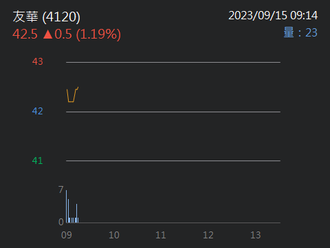 4120 友華 - 兩檔股性變得比較活潑了。｜CMoney 股市爆料同學會