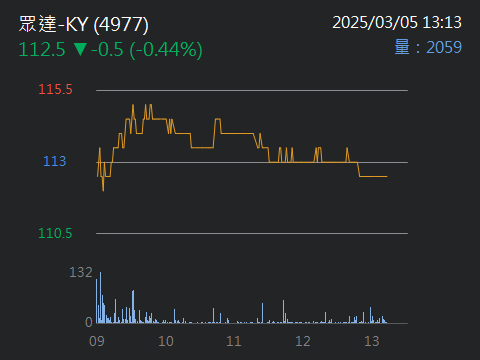 4977 眾達-KY - 數字遊戲而已一直看要幹嘛？低點加碼就是～ 昨天漲怎麼不出來喊...｜股市爆料同學會