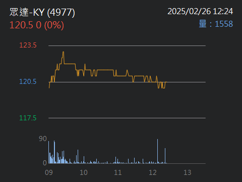 4977 眾達-KY - 買起來買起來 ️ ️ ️ ️ ️ ️ ️ ️ 閒錢不用怕😌...｜股市爆料同學會