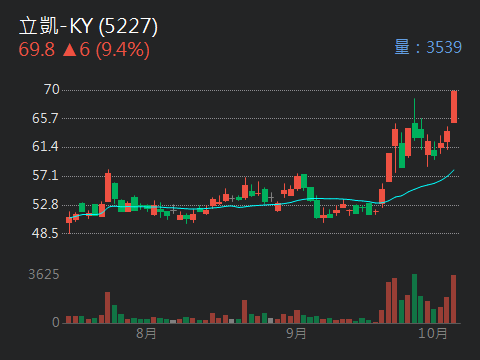 5227 立凱-KY - 10/06 三大 137。0。...｜CMoney 股市爆料同學會