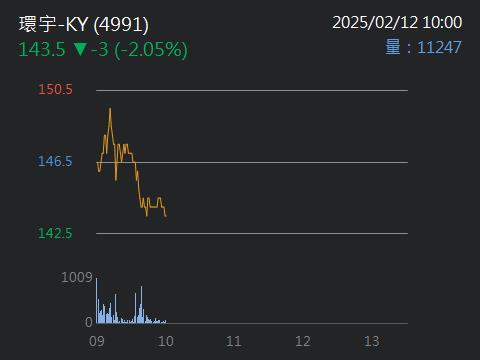 4991 環宇-KY - 預掛149對 感覺回補144是錯的 至少要掛139 傻了我｜股市爆料同學會