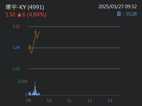 4991 環宇-KY - 131無法空 哈哈哈 下周玩｜股市爆料同學會
