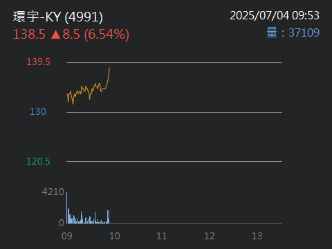 4991 環宇-KY - 可怕的融資｜CMoney 股市爆料同學會