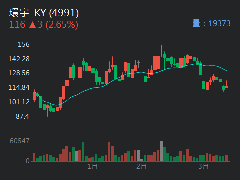 4991 環宇-KY - 眾達籌碼穩多了~ 都是CPO 何不投資有獲利有前景正統CPO...｜股市爆料同學會