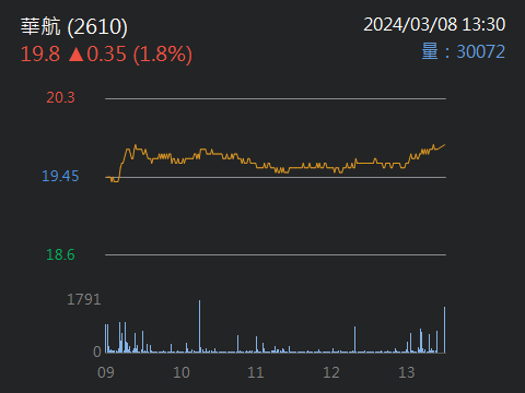 華航(2610) - 今日股價走勢+華航討論區