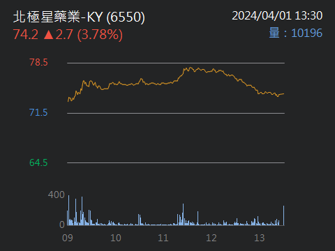 6550 北極星藥業-KY - 早上看了一下法說會。 1.支付...｜CMoney 股市爆料同學會