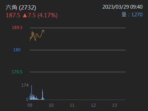 2732 六角 - 很快就下來了 不要怕都是在出貨｜CMoney 股市爆料同學會