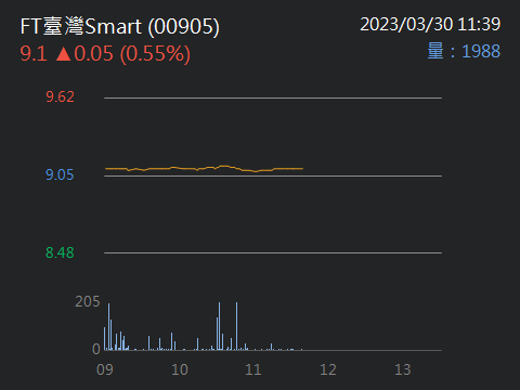 00905 FT臺灣Smart - 請問什麼時候會公告配息多少 ？｜股市爆料同學會