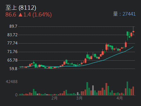 8112 至上 - 看起來每次發行可轉債， 漲到預...｜CMoney 股市爆料同學會