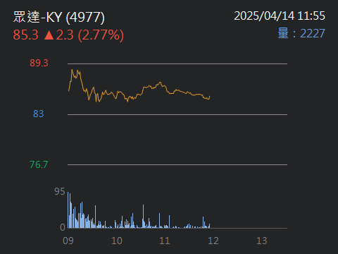 4977 眾達-KY - 公司ㄚ……129你都敢買了，現在這個價位不敢再買？｜股市爆料同學會