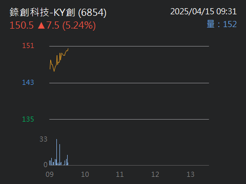 6854 錼創科技-KY創 - 大陸方面的Micro LED 進展很快...去年底最新量產的...｜股市爆料同學會