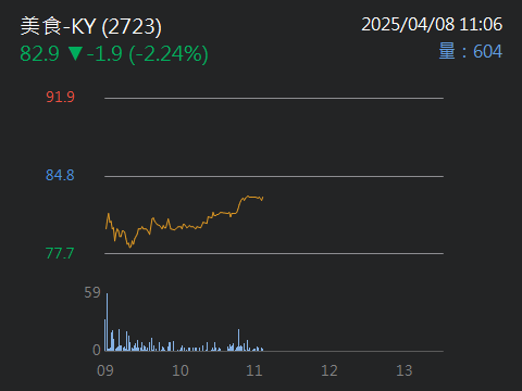 2723 美食-KY - 今天感覺有點東西｜股市爆料同學會