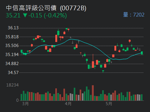 00772B 00772B - 00772B這檔報酬率真的很令...｜CMoney 股市爆料同學會