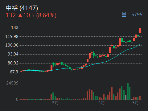 4147 中裕 - 加油 準備上樓｜CMoney 股市爆料同學會