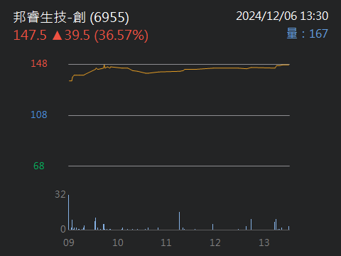 6955 邦睿生技-創 - https://tw.stock.yahoo.com/new...｜CMoney 股市爆料同學會