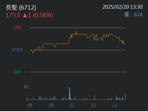 6712 長聖 - https://www.ctee.com.tw/news/2...｜CMoney 股市爆料同學會