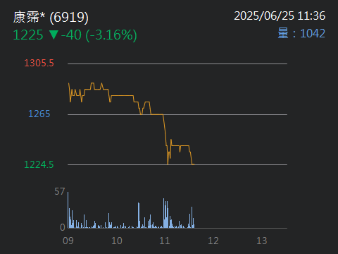 6919 康霈* - https://news.cnyes.com/news/id...｜CMoney 股市爆料同學會