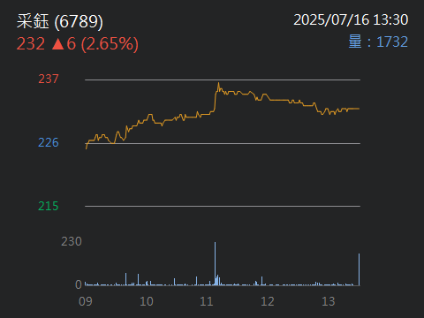 6789 采鈺 - https://tw.stock.yahoo.com/new...｜CMoney 股市爆料同學會