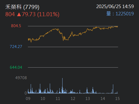7799 禾榮科 - https://news.gbimonthly.com/tw...｜股市爆料同學會
