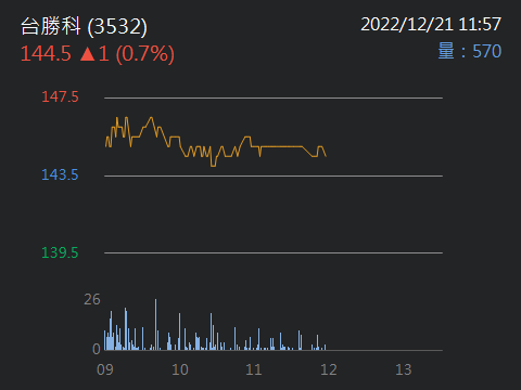 3532 台勝科 - 左手換右手，不怕挨刀的儘量買｜CMoney 股市爆料同學會
