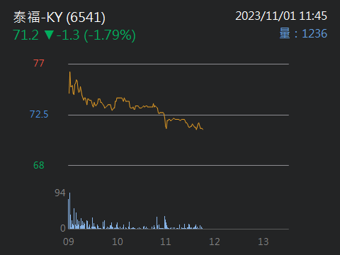 6541 泰福-KY - 至少有量，有量才有價｜CMoney 股市爆料同學會