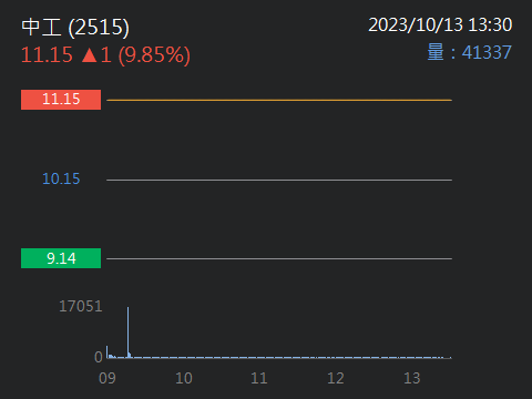 2515 中工 - https://news.cn...｜CMoney 股市爆料同學會