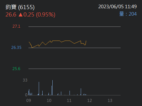6155 鈞寶 - 有推有差，再推大開花 ~~~~...｜CMoney 股市爆料同學會
