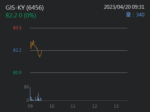 6456 GIS-KY - 今天會跌停嗎？ 真的笑死｜CMoney 股市爆料同學會