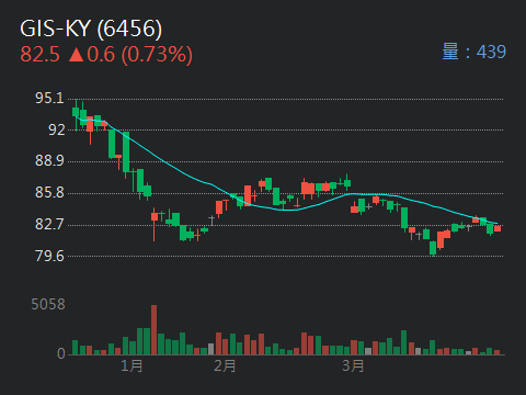 6456 GIS-KY - 明天開法會 穩了 飆飆飆｜CMoney 股市爆料同學會