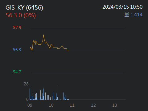 GIS-KY(6456) - 今日股價走勢+GIS-KY討論區