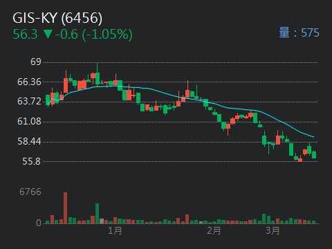GIS-KY(6456) - 今日股價走勢+GIS-KY討論區