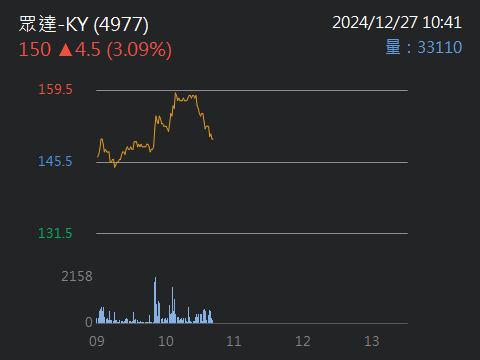 4977 眾達-KY - 這檔有夠洗的...｜股市爆料同學會