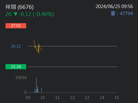 6676 祥翊 - 再買個兩張｜CMoney 股市爆料同學會