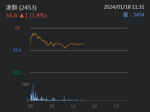 2453 凌群 - 58?｜CMoney 股市爆料同學會