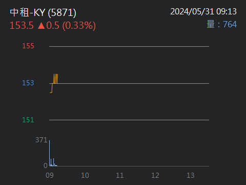 5871 中租-KY - 152 上下 誘空 養空 英...｜CMoney 股市爆料同學會