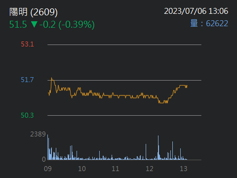2609 陽明 - 洗了再上！ 小明加油💪💪 ...｜CMoney 股市爆料同學會