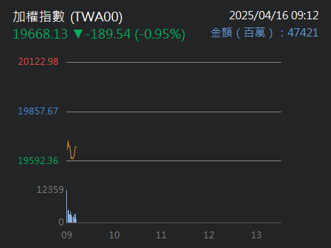 TWA00 加權指數 - 😎🤚才100多點護什麼…｜股市爆料同學會