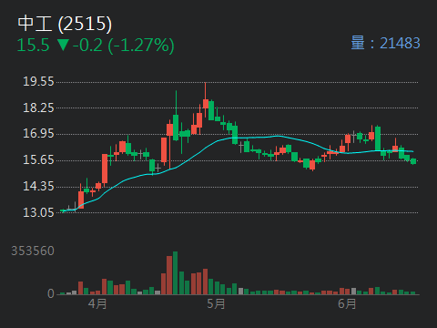 2515 中工 - 暈😵‍💫｜CMoney 股市爆料同學會