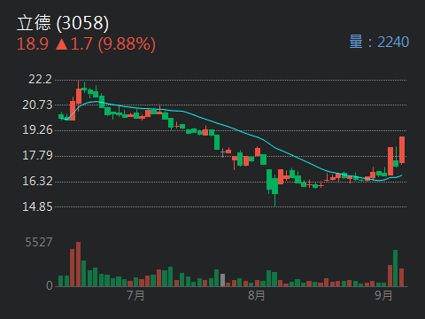 3058 立德 - 有鬼👻？｜CMoney 股市爆料同學會