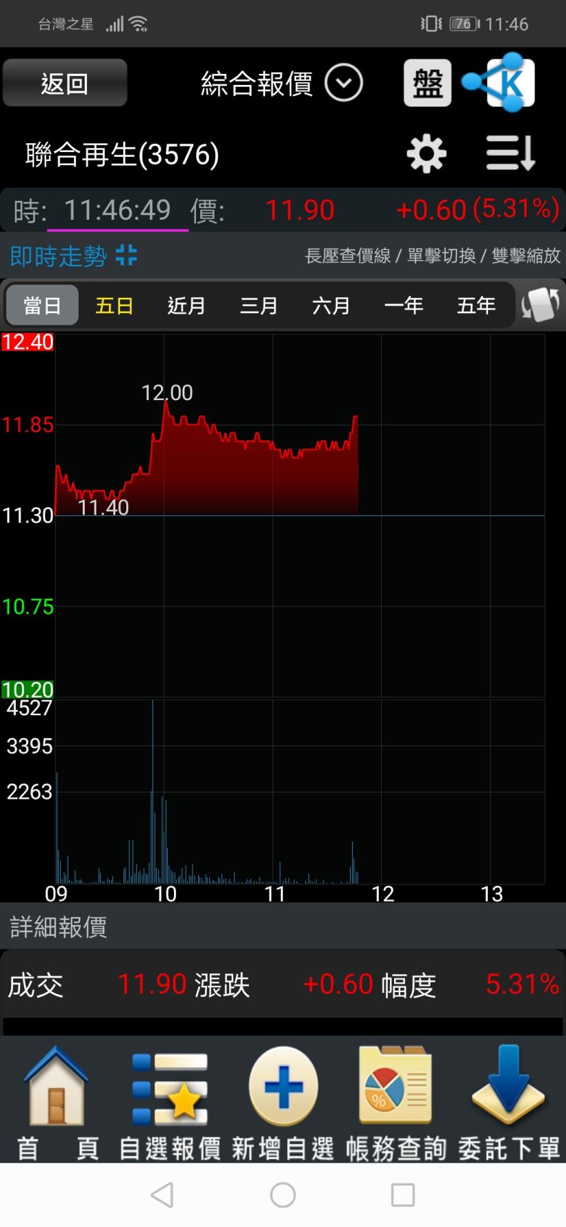 3576 聯合再生 - 神龜出頭啦｜CMoney 股市爆料同學會