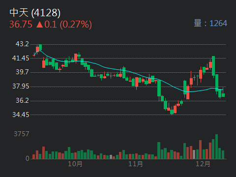 4128 中天 - https://news.mitake.com.tw/htm...｜股市爆料同學會