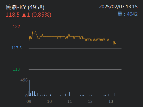 4958 臻鼎-KY - 笑了 一堆早盤買不願意留倉的開始賣了= =｜股市爆料同學會