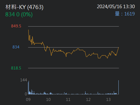 4763 材料-KY - https://uanalyz...｜CMoney 股市爆料同學會