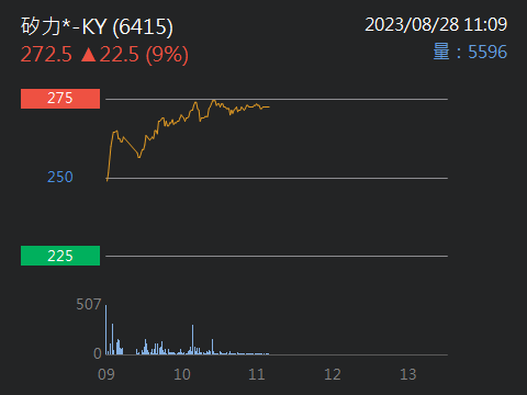 6415 矽力*-KY - 絕佳逃出點，加油，莫忘中出！｜CMoney 股市爆料同學會