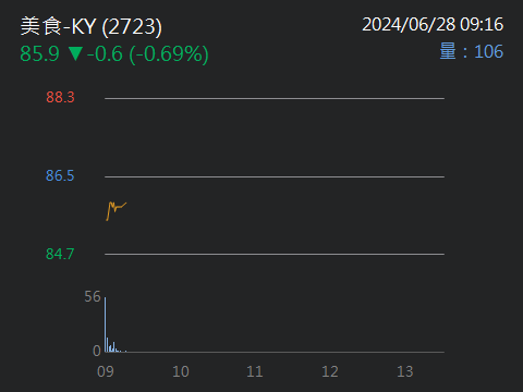 美食-KY(2723) - 今日股價走勢+美食-KY討論區